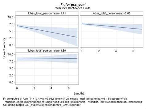 Plotting Probing Multivariate Proc Mixed Simple Slopes Sas Support