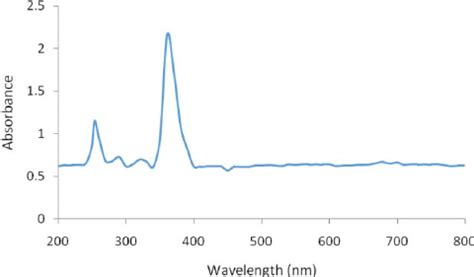 Doxycycline UV Spectrum Download Scientific Diagram