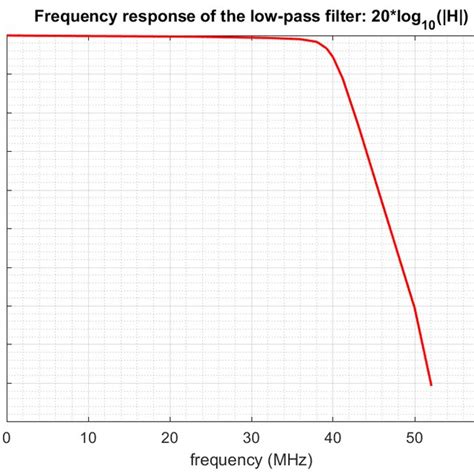 Frequency Response Of The Low Pass Filter Download Scientific Diagram