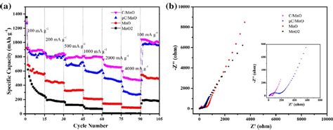 A Rate Performance At Different Current Densities Of Prepared Download Scientific Diagram