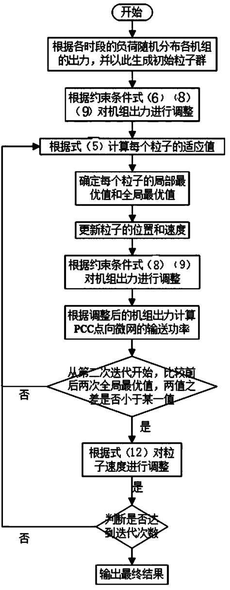 Dynamic Economical Dispatch Method For Microgrid System On The Basis Of Improved Particle Swarm