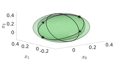 The First Figure Shows The Critical Set C 0 And The Second Figure The Download Scientific