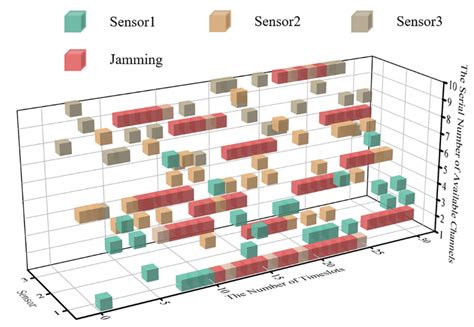 Sensors Free Full Text A Distributed Anti Jamming Algorithm Based