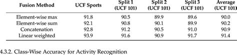 effect of different earlier fusion methods on our model the accuracy