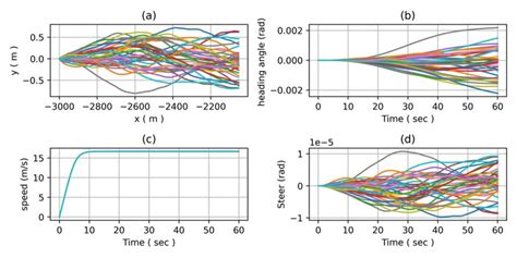 States Of Evolution Of 50 Paths With The Same Initial State A
