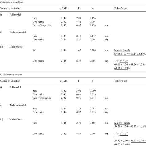 Results Of Anova Analyses For Arcsine Transformed Percentage Time Spent Download Scientific
