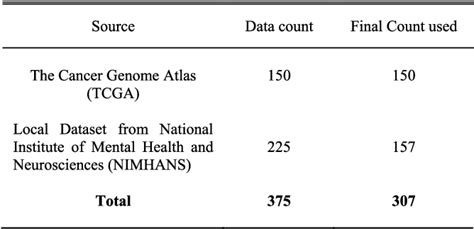 Table 1 From Comprehensive Genomic Subtyping Of Glioma Using Semi Supervised Multi Task Deep