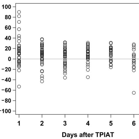 Serum Glucose And Cgm Glucose Reading Differences For Days 1 7 Cgm Download Scientific