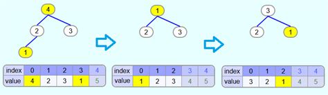 Heapsort Algorithm Sorting Arrays With Heaps