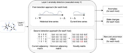 Structure Of A Layer Anomaly Detection Module Download Scientific Diagram