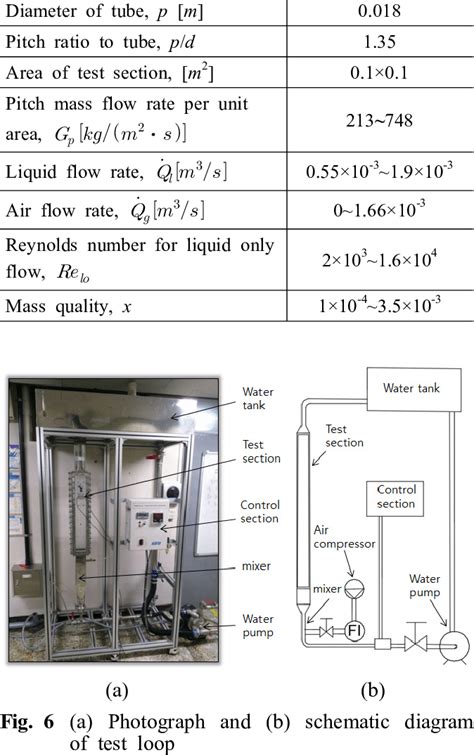 Summary Of Experimental Condition And Data Of Normal Square Tube Array