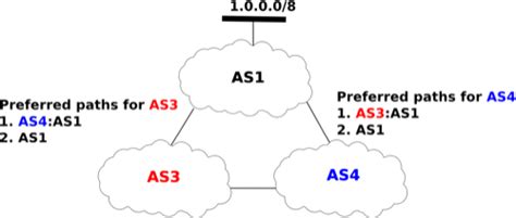 Interdomain Routing — Computer Networking Principles Protocols And