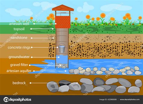 Pozo Agua Artesanal Sección Transversal Recursos Hídricos Infografía