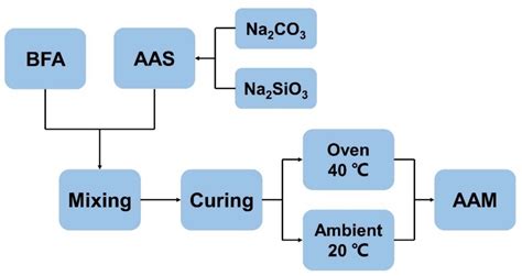 Effects Of Na2co3na2sio3 Ratio And Curing Temperature On The Structure