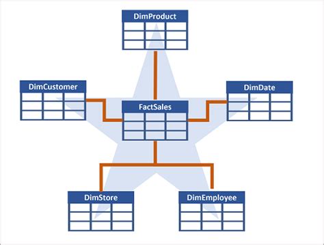 Data Warehouses In Microsoft Fabric Posturindex Unip Lda