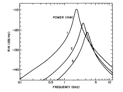 Noise Characteristics Of Semiconductor Lasers Fosco Connect