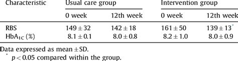 Biochemical Parameter Comparison Between Usual Care And Intervention Download Table