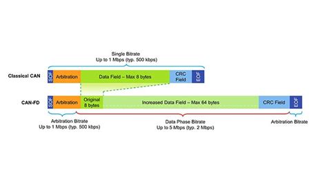 High Speed Can With Flexible Data Rate Nxp Semiconductors