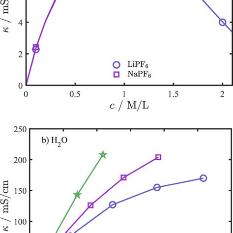 Ionic Conductivity Of A Lipf6 Blue Circles And Napf6 Purple Download Scientific Diagram