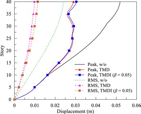 The Rms Displacement And Peak Displacement At Each Floor Level
