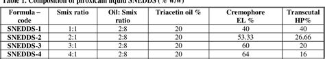 Table 1 From Formulation And Characterization Of Piroxicam As Self Nano Emulsifying Drug