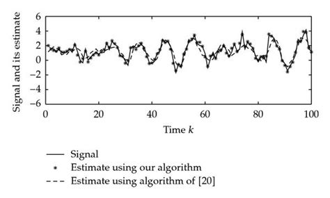 Signal Zk Solid Its Estimate Using Our Algorithm Star And Its Download Scientific