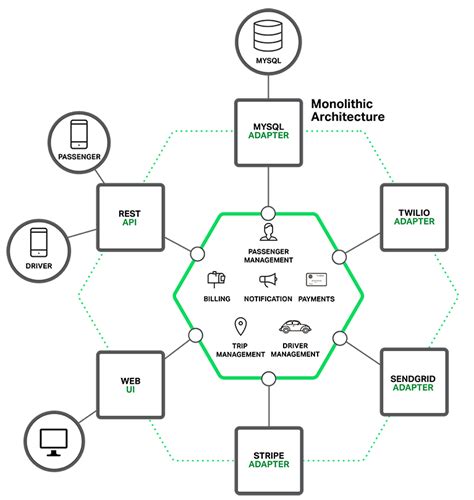 Onboarding Micro Service Architecture