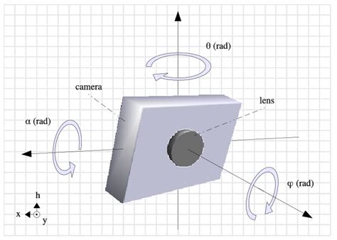 Schematic Representation Of The Perspective Camera With Its Rotation Axis Download Scientific