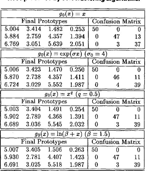 Table 1 From Soft Learning Vector Quantization And Clustering