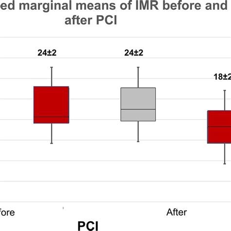Plot Demonstrates Two Way Repeated Measures Anova Statistics Of Download Scientific Diagram