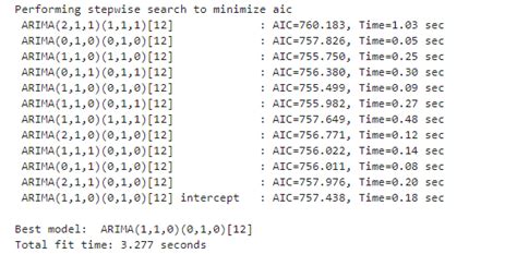 Forecast With Arima In Python More Easily With Scalecast Towards Data
