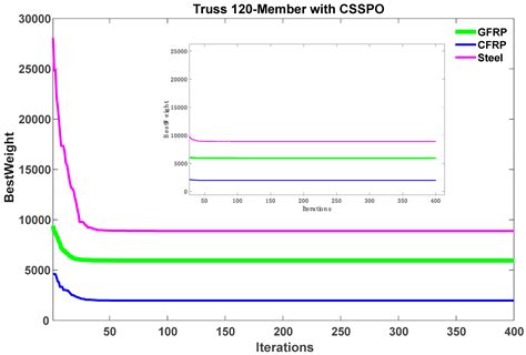 Buildings Free Full Text Optimizing Truss Structures Using Composite Materials Under Natural