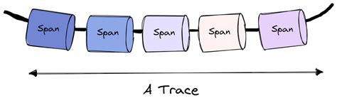 Distributed Tracing A Complete Guide