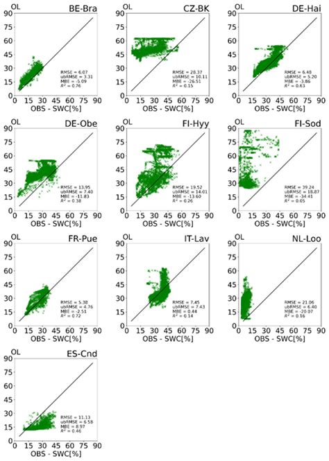 Hess Evapotranspiration Prediction For European Forest Sites Does Not Improve With