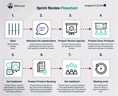[video] Sara Halim L Pmp® On Linkedin Teamwork Agile Sprintreview