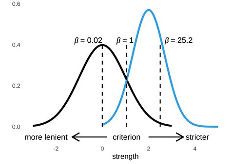 Signal Detection Theory Example