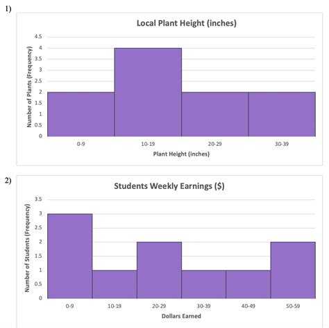 difference between bar graphs and histograms math lessons