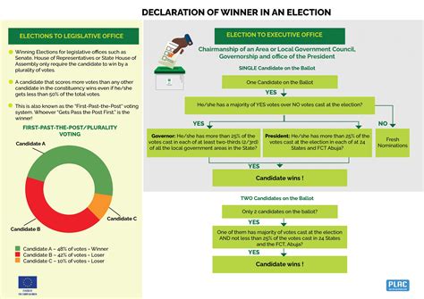 Declaration Of Winner In An Election Policy And Legal Advocacy Centre