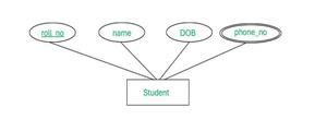 Attributes In DBMS GeeksforGeeks