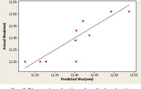 Figure 2 From Modeling And Optimization Of Wax Deposition Based