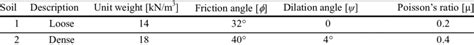 Properties Of Soil Used In The Finite Element Analysis Download Table