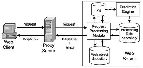 The System Model Of Web Prefetching And Web Caching Download Scientific Diagram