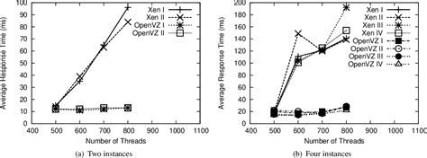 Figure 1 From Performance Evaluation Of Virtualization Technologies For Server Consolidation