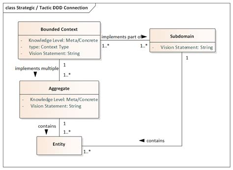 17 Connection Between Strategic And Tactical Ddd Download Scientific Diagram