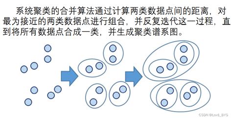 聚类算法模型 Csdn博客
