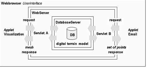 Application Of Java Applet Servlet Technology For Distributed Grid Download Scientific Diagram