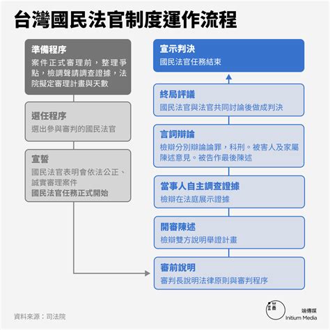 台灣國民法官新制：走進模擬法庭，感受司法審判的重量｜端傳媒 Initium Media
