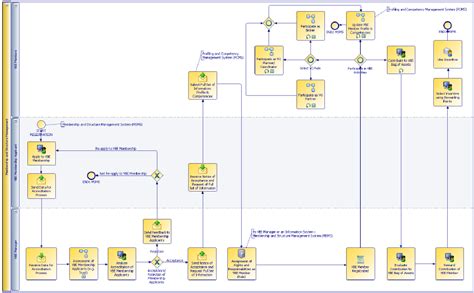 Membership And Structure Management System Msms Download Scientific