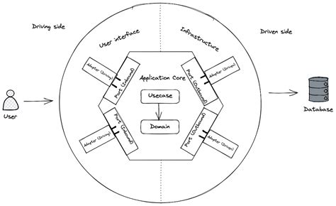 Github Kiransuvarnagohexagonaltemplate Go Hexagonalports And Adapters Pattern Template
