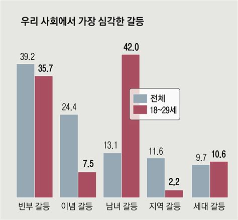가장 심각한 사회 갈등은 20대 젠더 문제 40대 빈부 격차